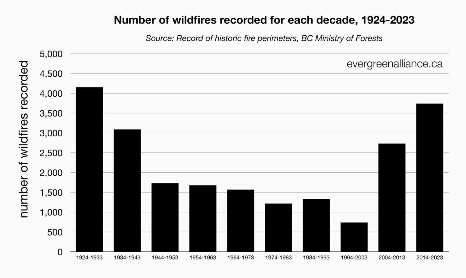 Number of wildfires recorded for each decade, 1924-2023 - Forest Trends ...
