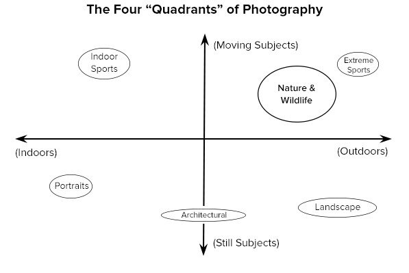 The Four Quadrants of Photography - Photo & Camera Discussions - Cruise ...