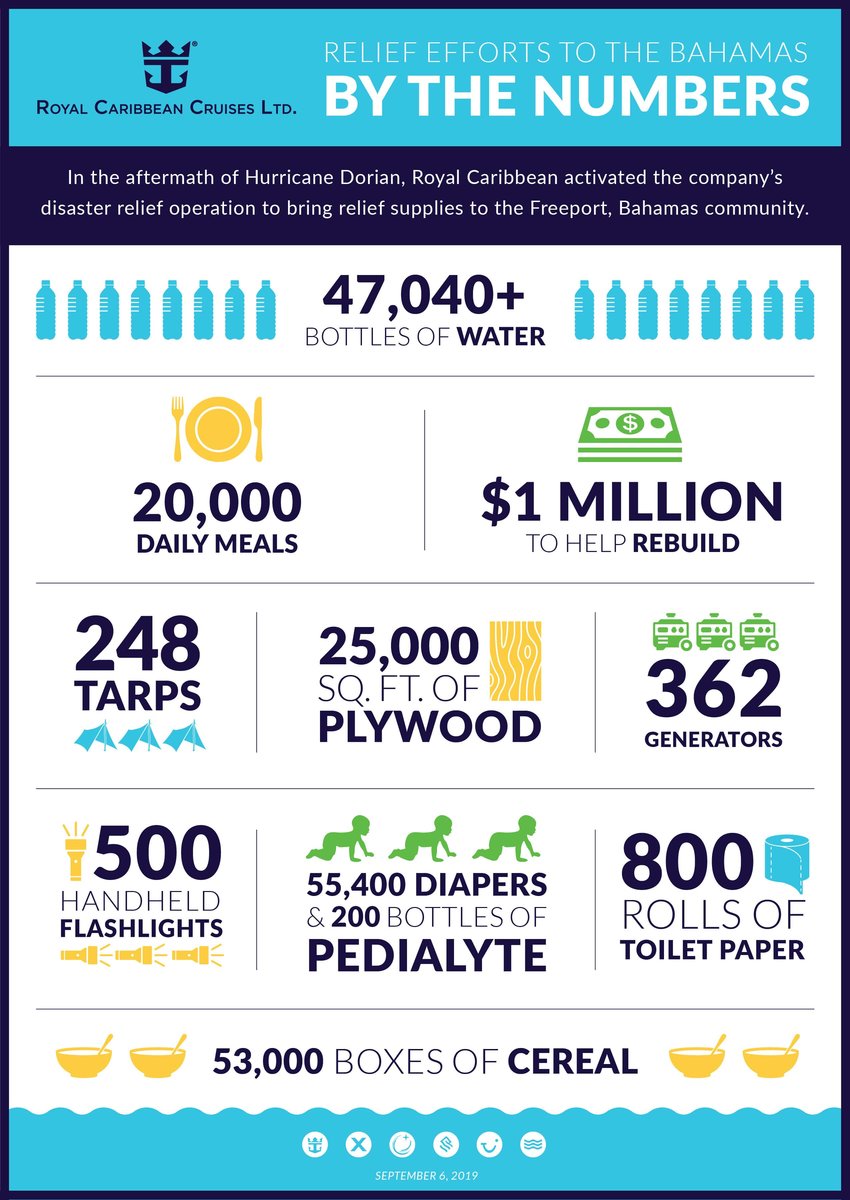 Royal Caribbean is committing $1 million to Dorian disaster relief ...
