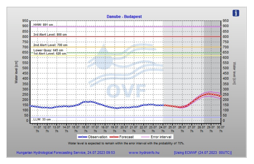 Danube water levels 2023 and similar topics - plus tips and info - Page ...
