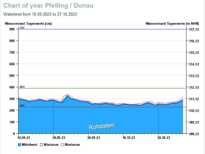 Danube water levels 2023 and similar topics - plus tips and info - Page ...