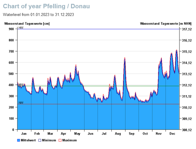 Danube water levels 2024 and similar topics - plus tips and info ...