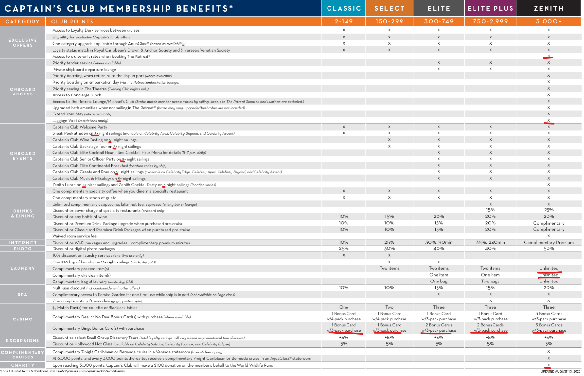 Updated Captain's Club Benefits Chart (Aug 13, 2025) - Celebrity ...