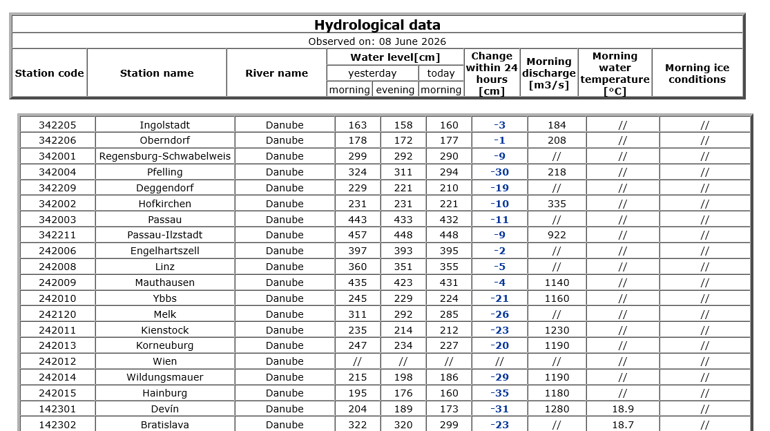 Danube water levels 2026 plus tips and info - Page 11 - River Cruising ...