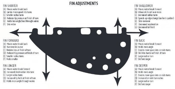 Fin Settings for Dummies - Technique & Theory - BallOfSpray