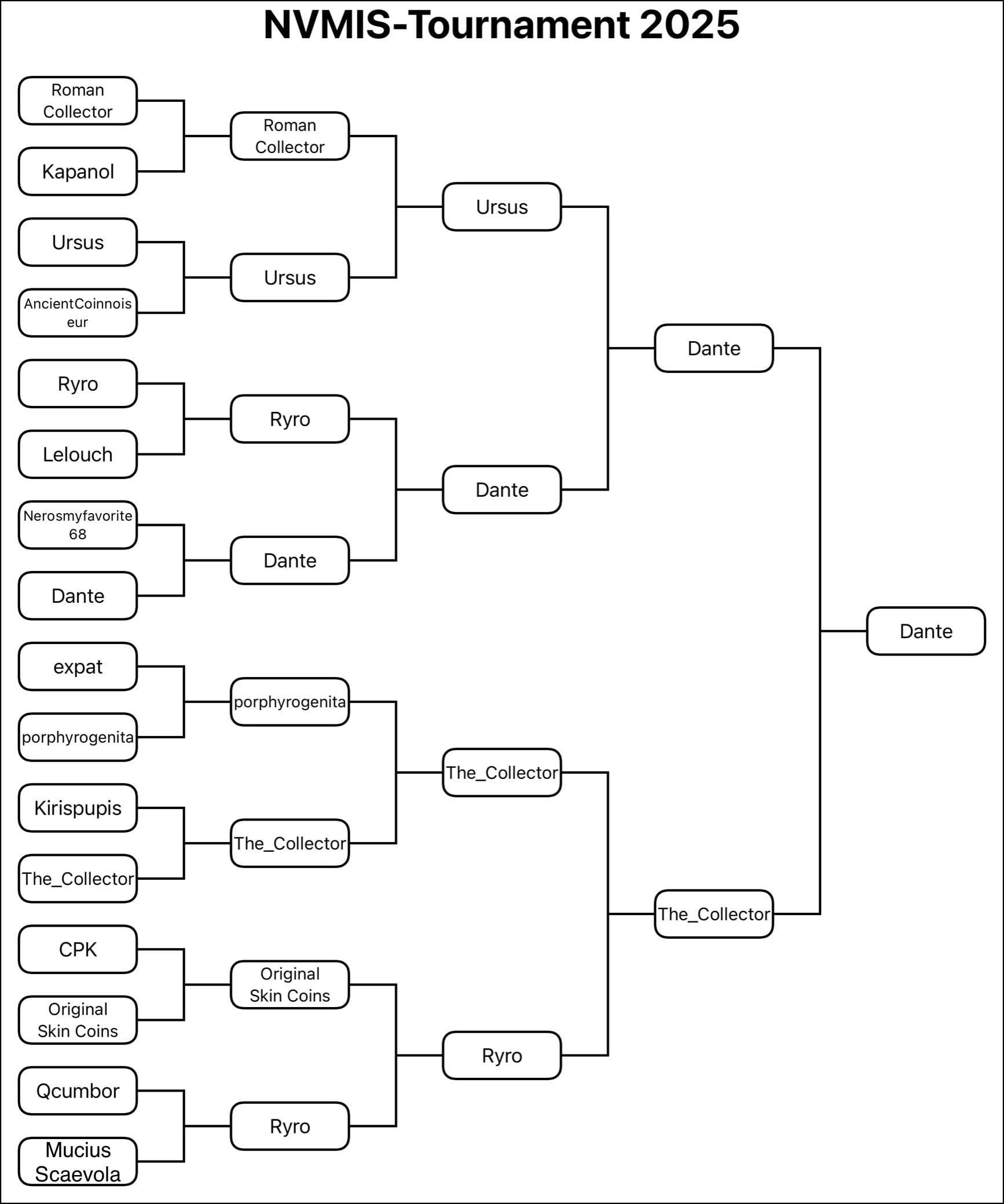 NVMIS-Tournament 2025 - The Triumph has begun! ALL HAIL DANTE ...