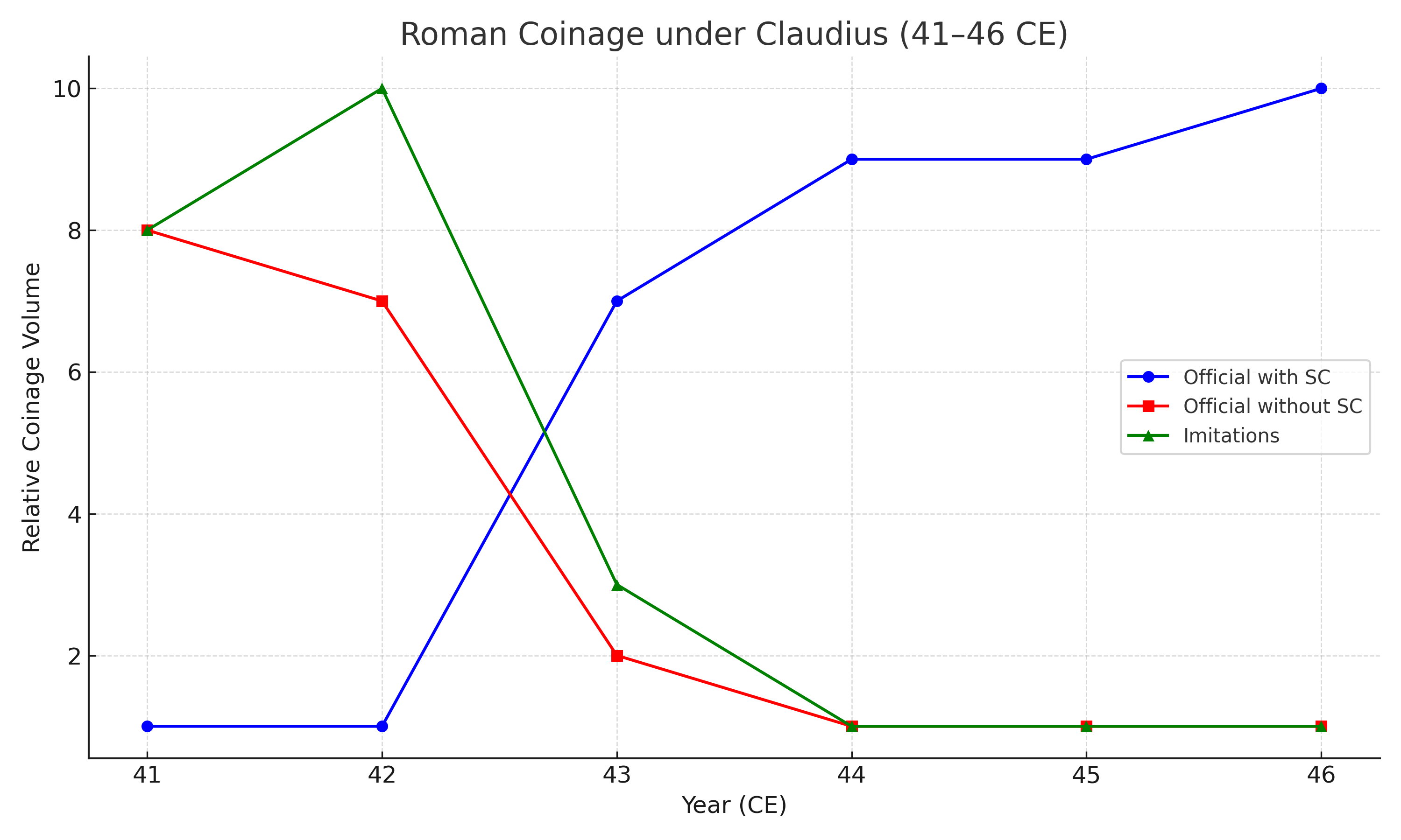The “Lost SC” Coinage of Claudius - Roman Imperial Coins - Numis Forums