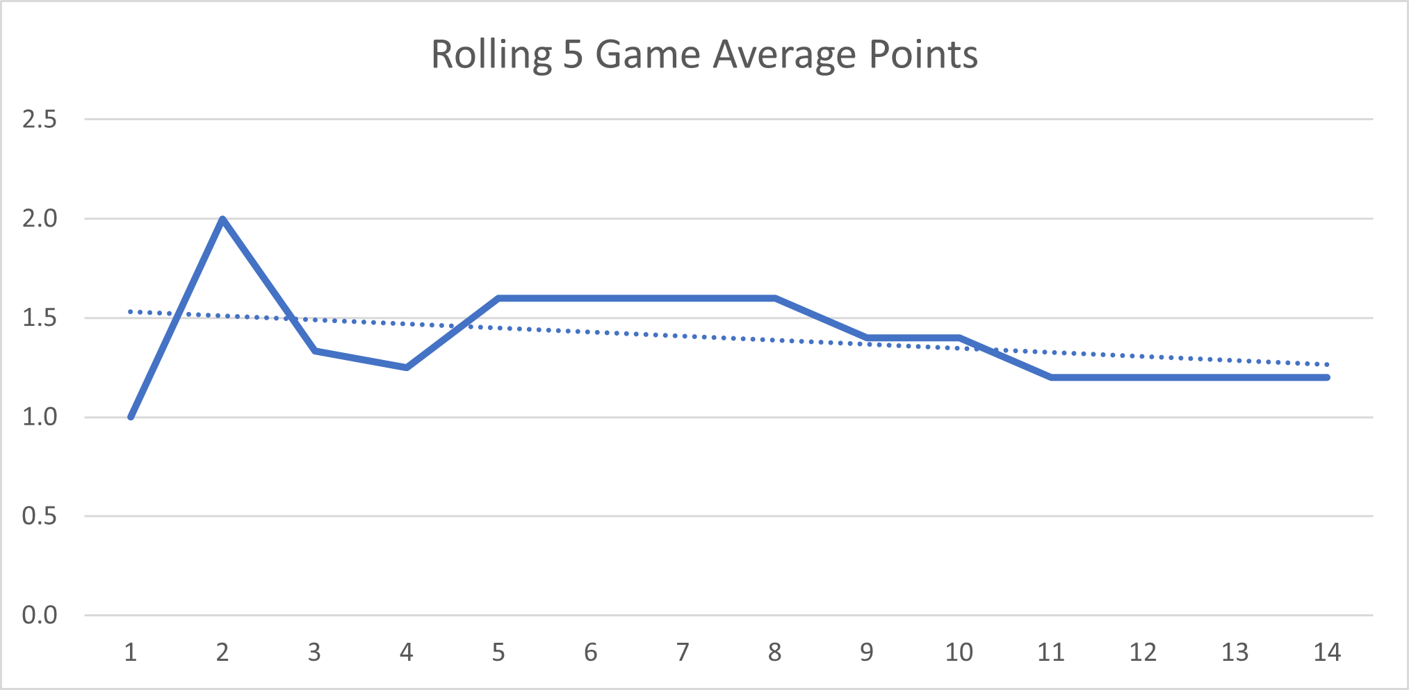 Rolling average points over 5 games. - Football Chat - OTIB - The ...