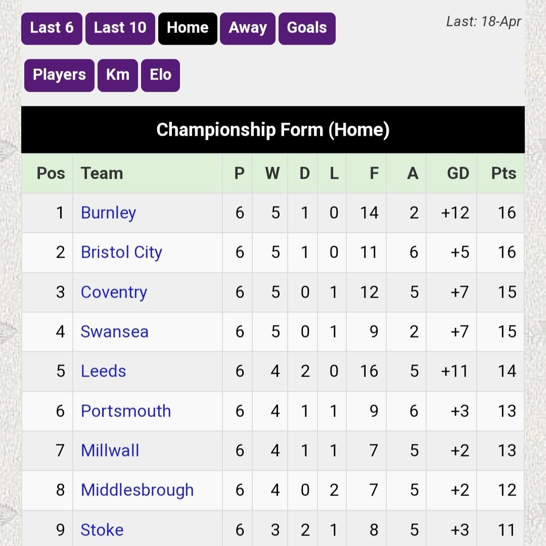 Home Form - Football Chat - OTIB - The Bristol City Forum