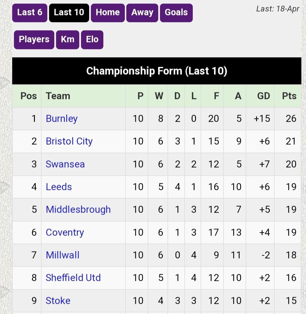 Home Form - Football Chat - OTIB - The Bristol City Forum