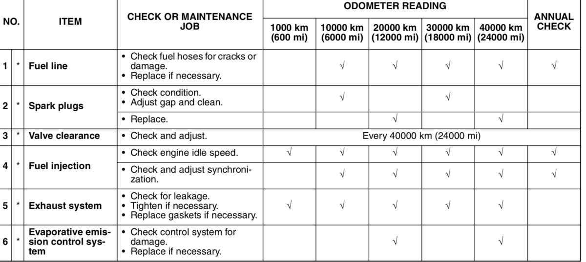 Yamaha Tenere 700 Maintenance Intervals - Tenere 700 DIY Tech Tips ...