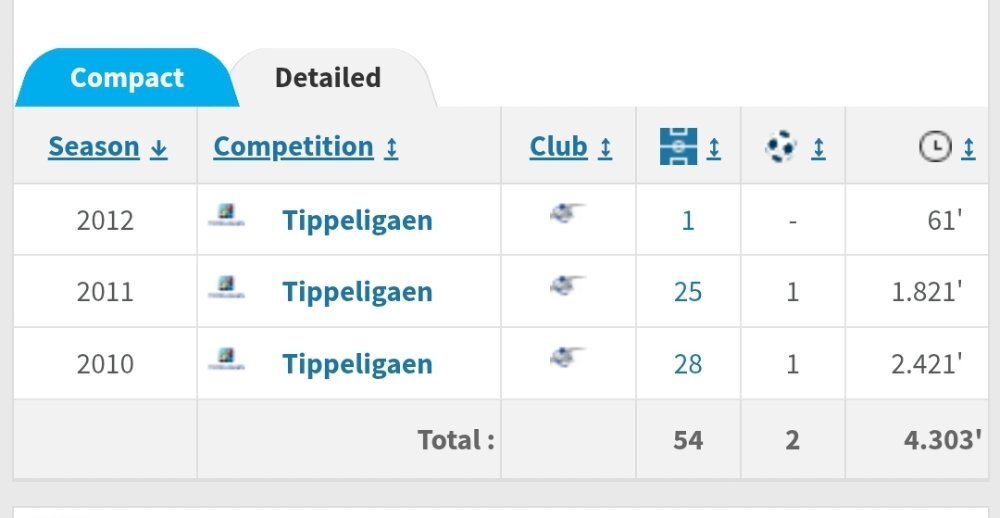 Canadian Total Goal Stats by League - Men's National Teams - Canadian ...