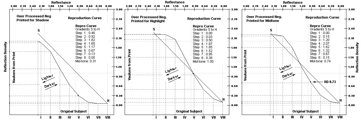 Over processed film - anecdotal vs objective analysis - Black & White ...