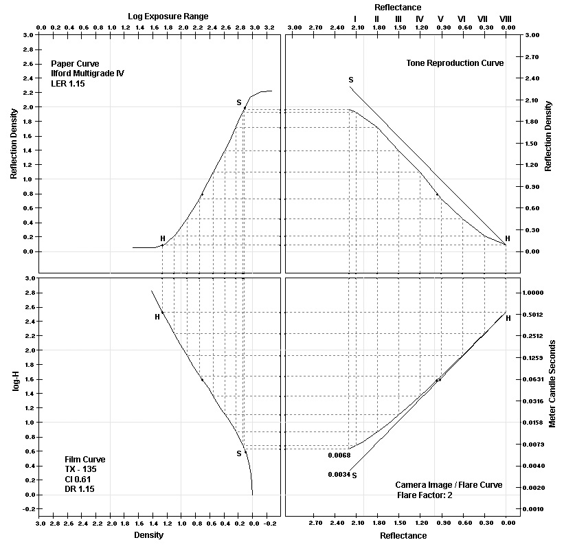 Over processed film - anecdotal vs objective analysis - Black & White ...