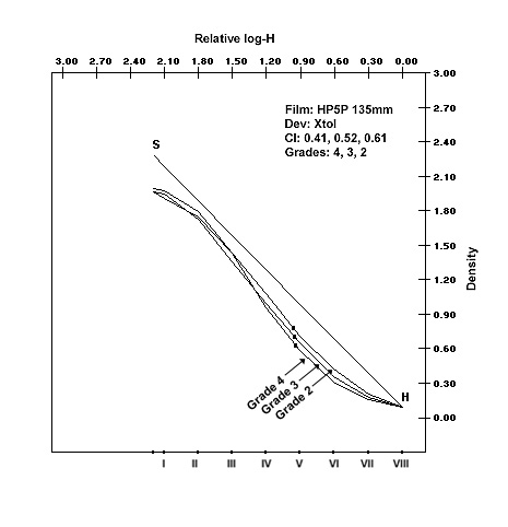 Over processed film - anecdotal vs objective analysis - Black & White ...