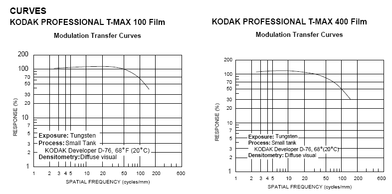Resolution power of Medium format lenses - Medium Format - Photo.net