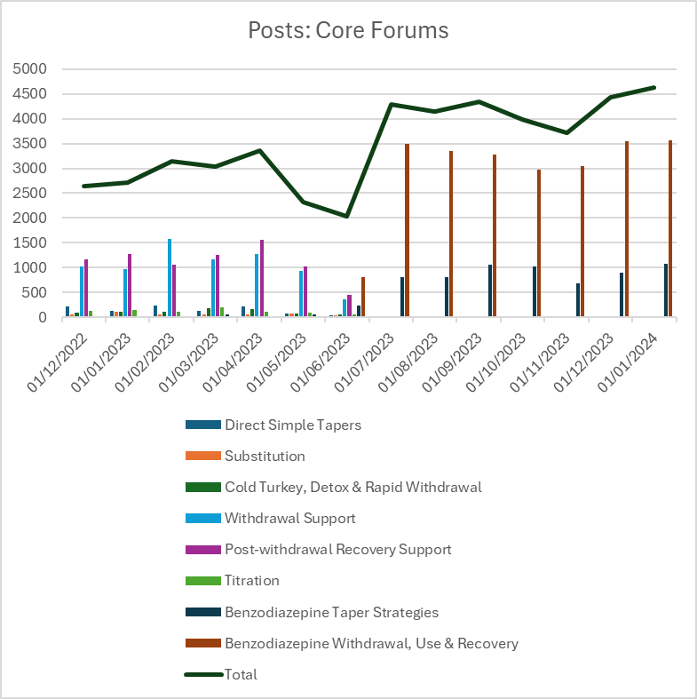 Community Activity - Charts - Notices - BenzoBuddies