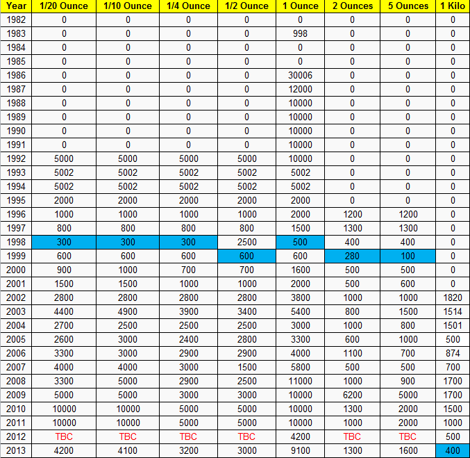 Mintages List - General Precious Metals - The Silver Forum