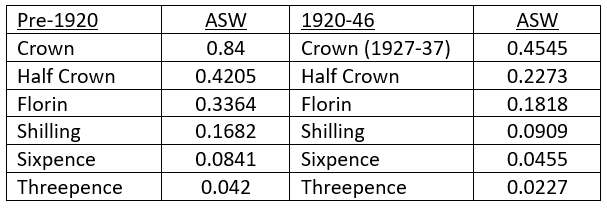 Table of Actual Silver Weight of UK Circulating Silver (pre-1947 ...