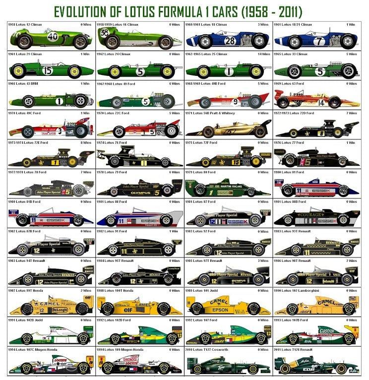 evolution of lotus f1 cars - Motorsport - TLF - Total Lotus