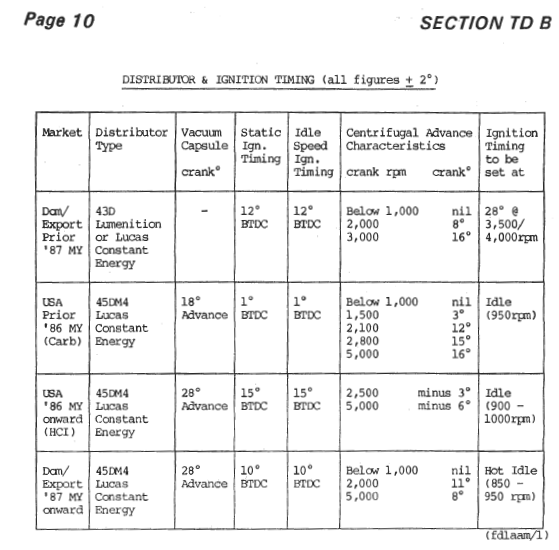 ignition timing topic - Engine/Ancilliaries - TLF - Total Lotus