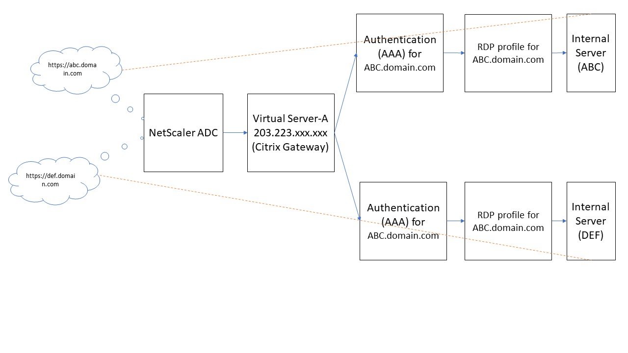 With single Citrix Gateway Virtual Server, need to configure multiple ...