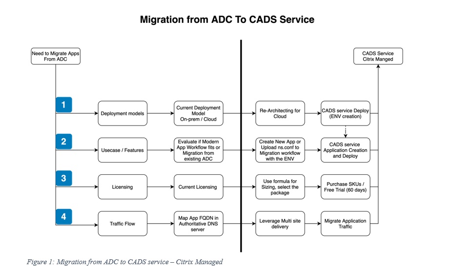 POC Guide: Migrating Applications from NetScaler ADC to the App ...