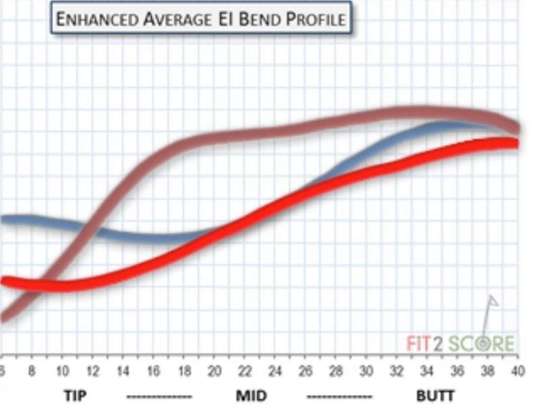 KBS bend profile equivalent for Project X LZ - Golf Balls/Shafts/Grips ...
