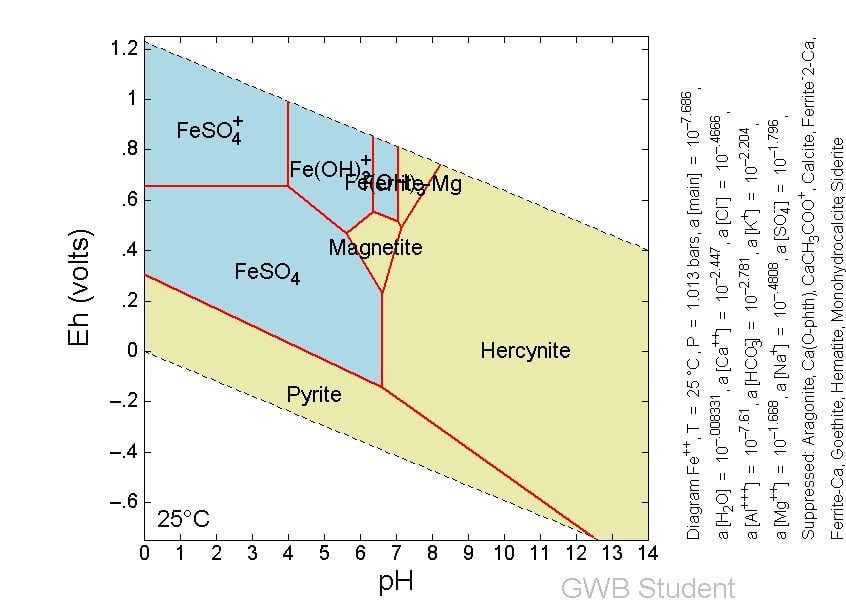 Eh-pH Diagrams with different main ions - The Geochemist's Workbench ...