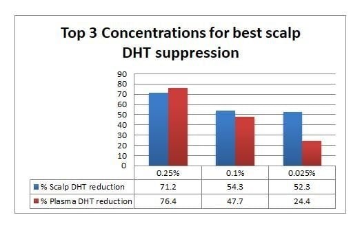 New topical Finasteride study just published - might be useful for some ...