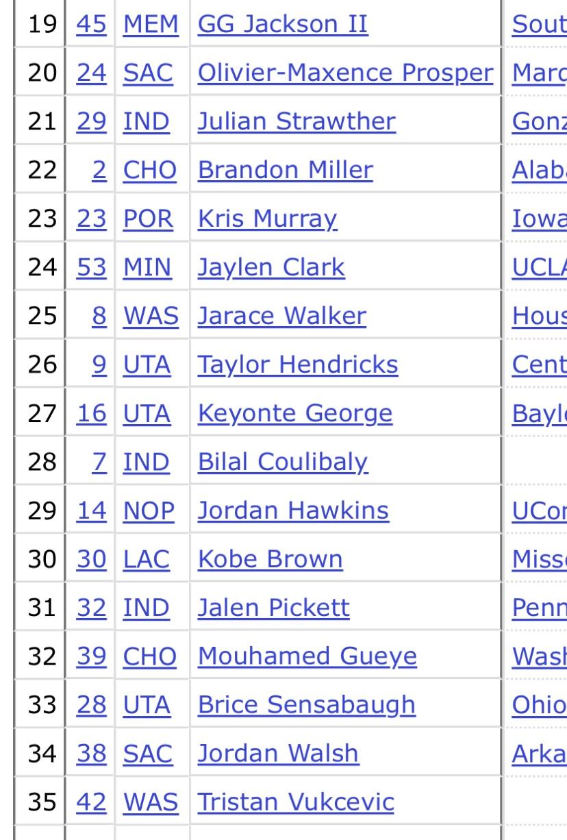 2023 NBA Draft Class Post Lottery looking like the worst of All Time ...