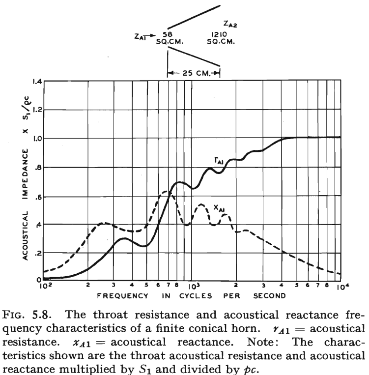 A K-402-Based Full-Range Multiple-Entry Horn - Page 30 - Technical ...