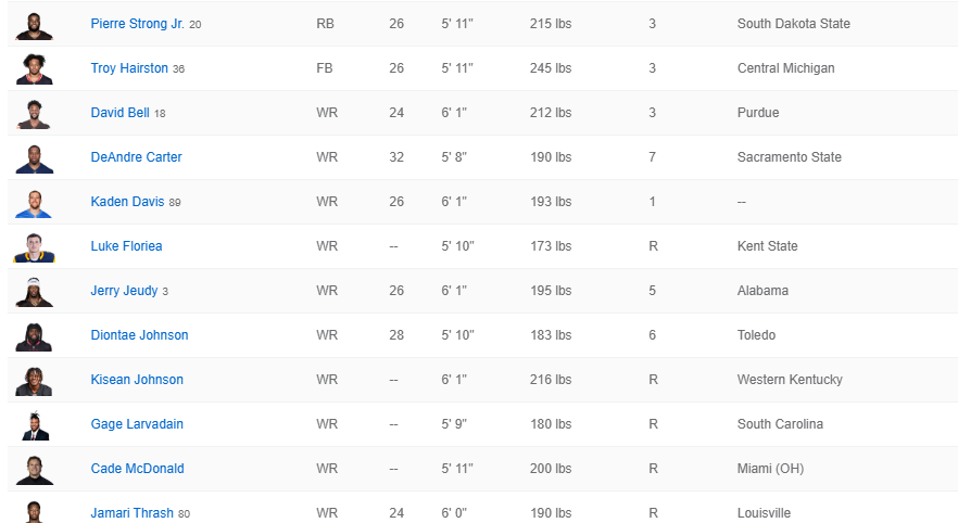 Unofficial 2025 Pre-Training Camp Roster & Depth Charts - THE BROWNS ...