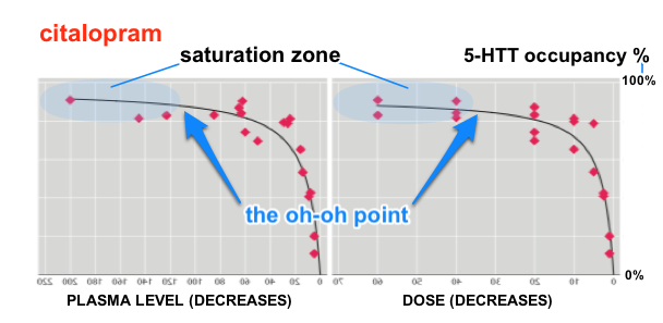 Why taper? SERT transporter occupancy studies show importance of ...
