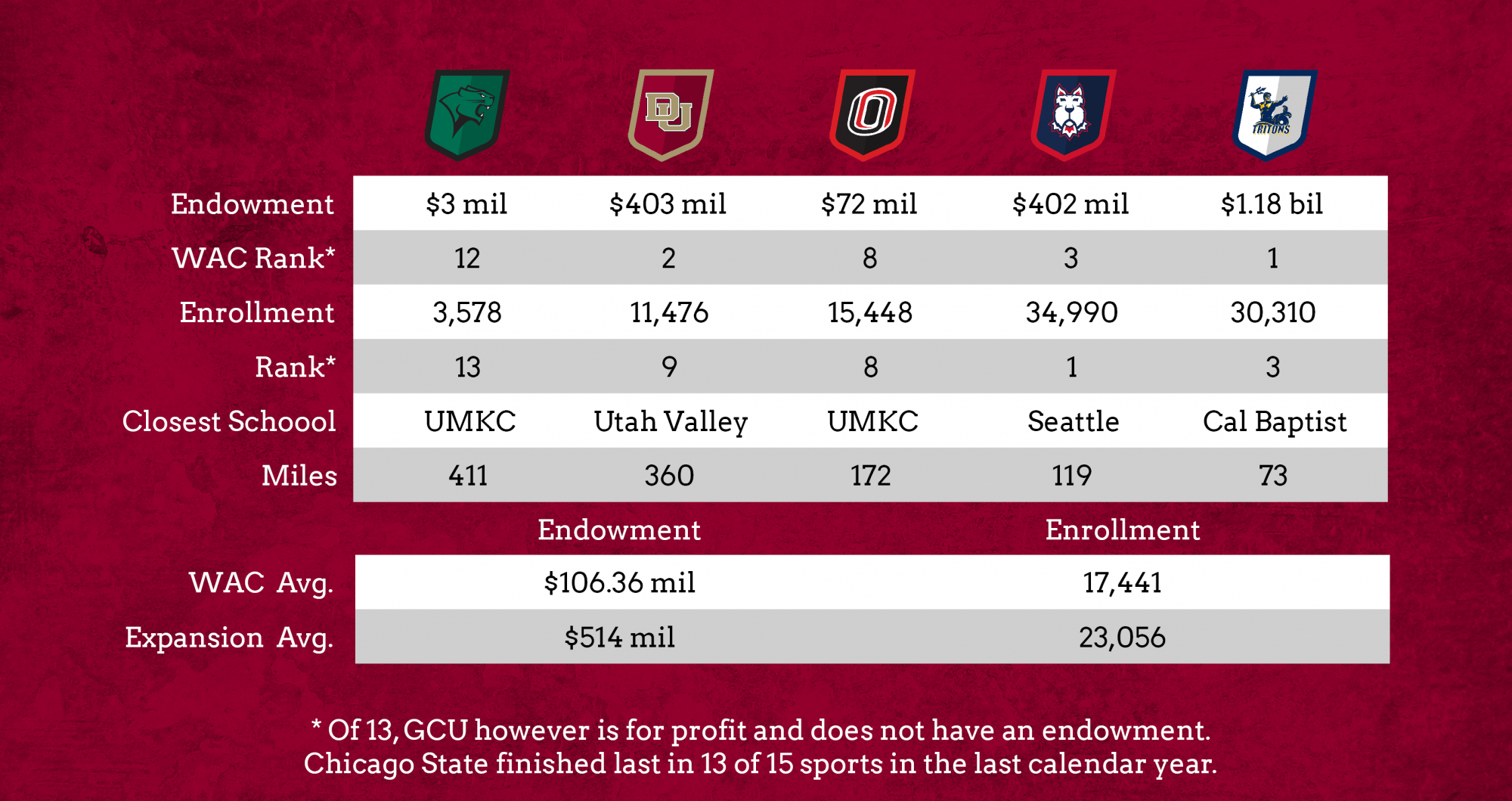Western Athletic Conference Rebirth - Concepts - Chris Creamer's Sports ...