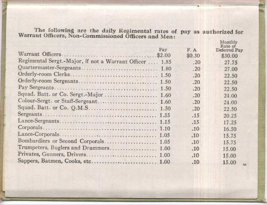 Tommy and Yank - relative pay rates, early 1918? - Other Great War Chat ...