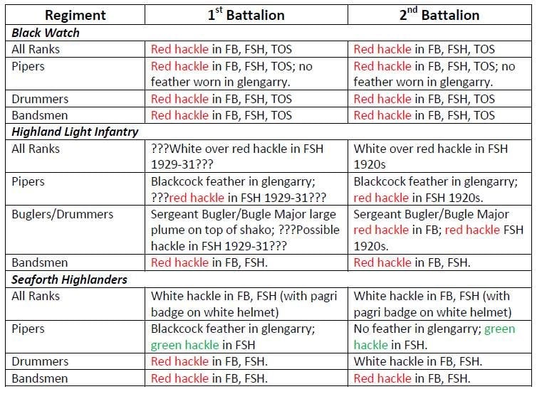 Hackles and Feathers in the Highland Regiments - Uniforms,Cap Badges ...