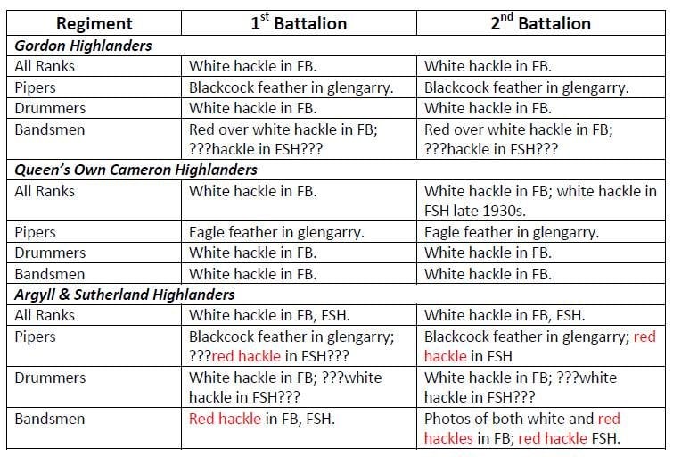 Hackles and Feathers in the Highland Regiments - Uniforms,Cap Badges ...