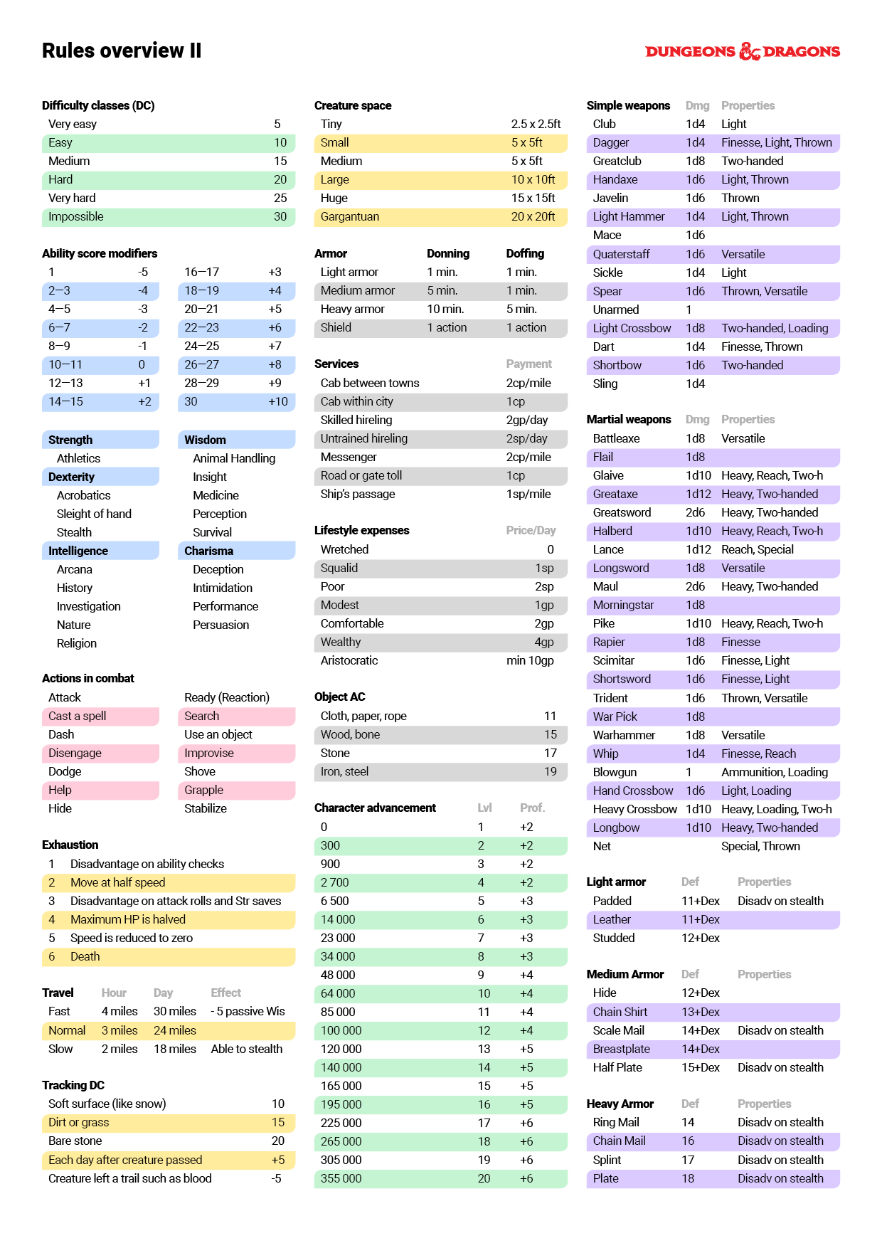 5th ED D+D Cheat Sheet - Roleplaying Games - Ordo Fanaticus