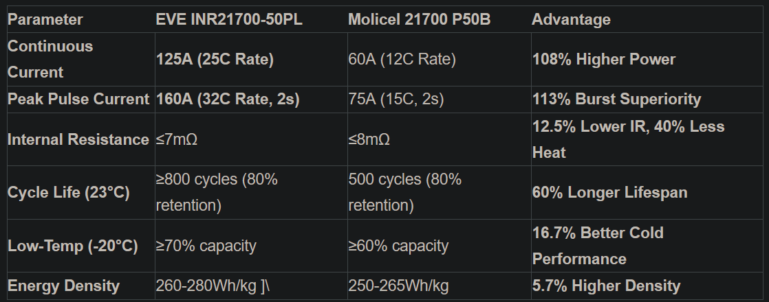 Molicel P50B - 60A 5000mAh 21700 - General Discussion - Electric ...