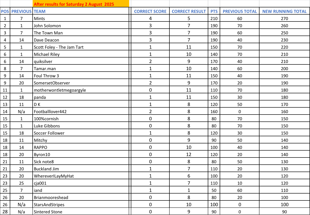 The league table for 2025-26 after results for the week ending Saturday ...
