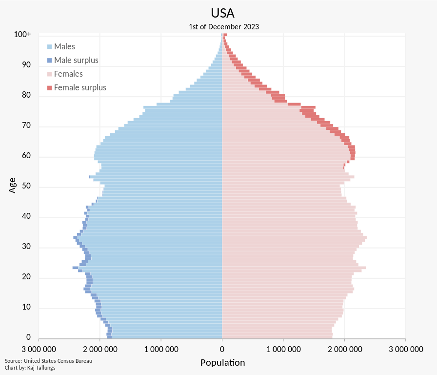 Of the 333 million presumably alive and well and residing in the United ...