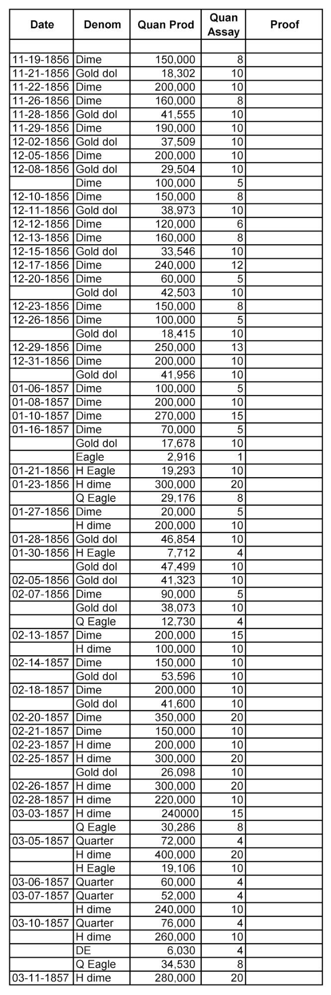 Coiner's delivery dates for 19th century coins (1856-57 sample) and1860 ...
