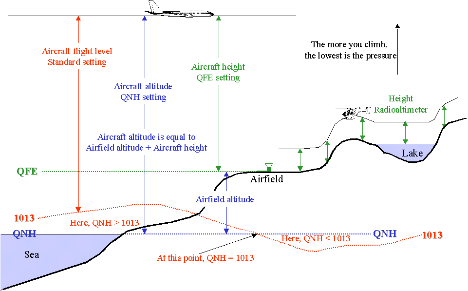 QNH, QFE, QNE What does it all mean, explanation. - Navigation - www ...