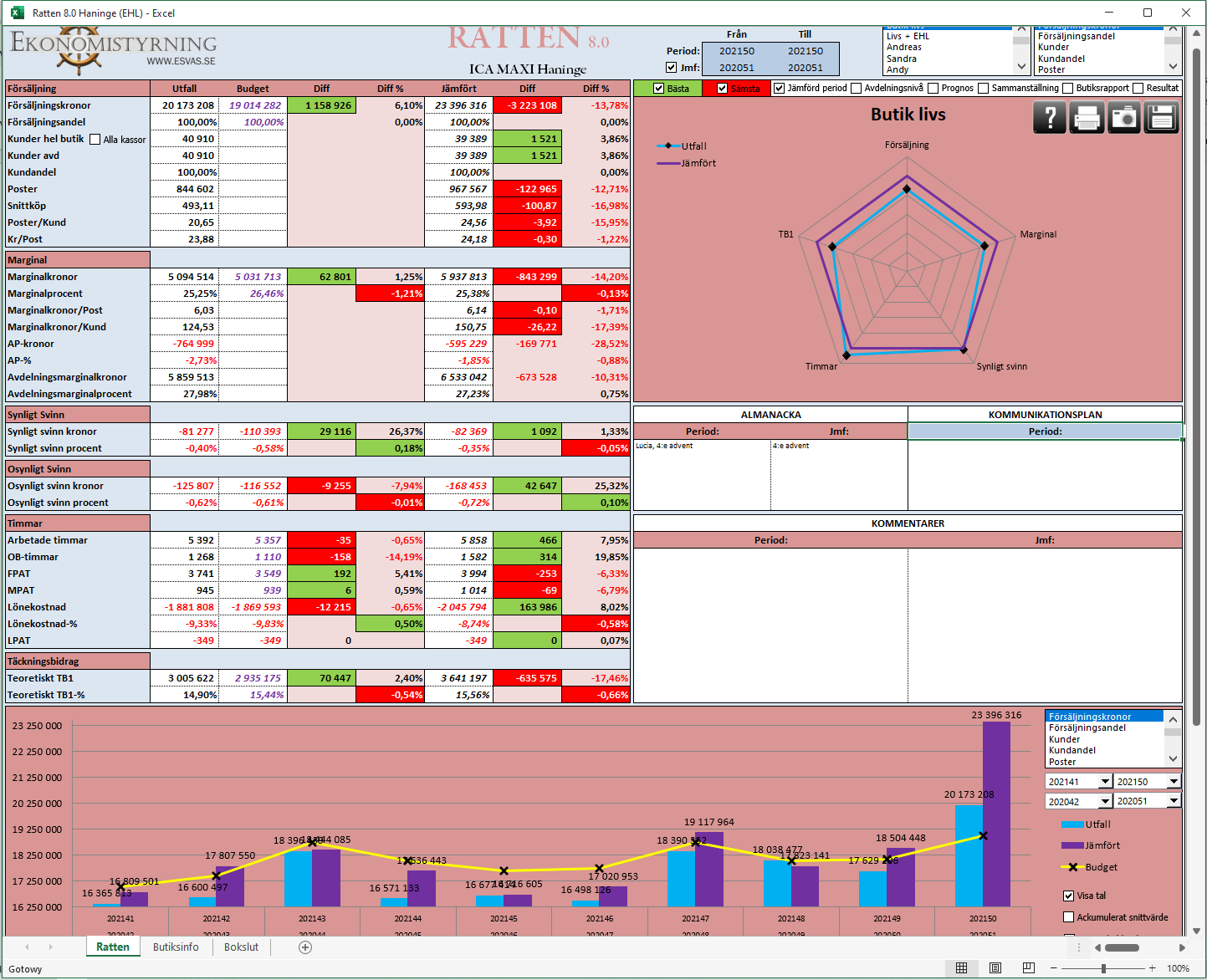 Better visualization of created reports and charts, as well as ...
