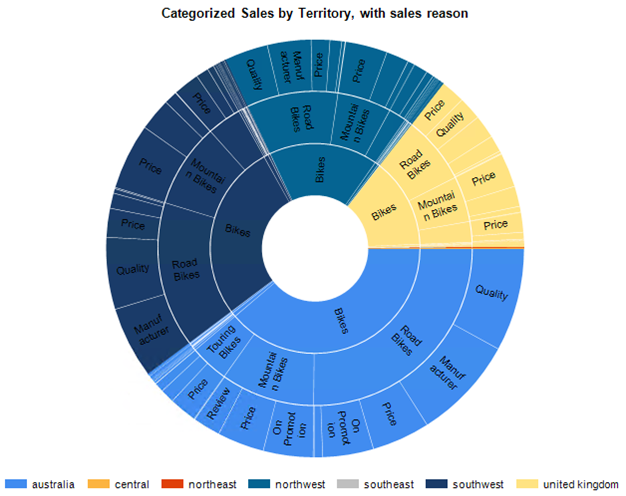 16 Sunburst chart.jpeg - Member Albums - Business Intelligence ...