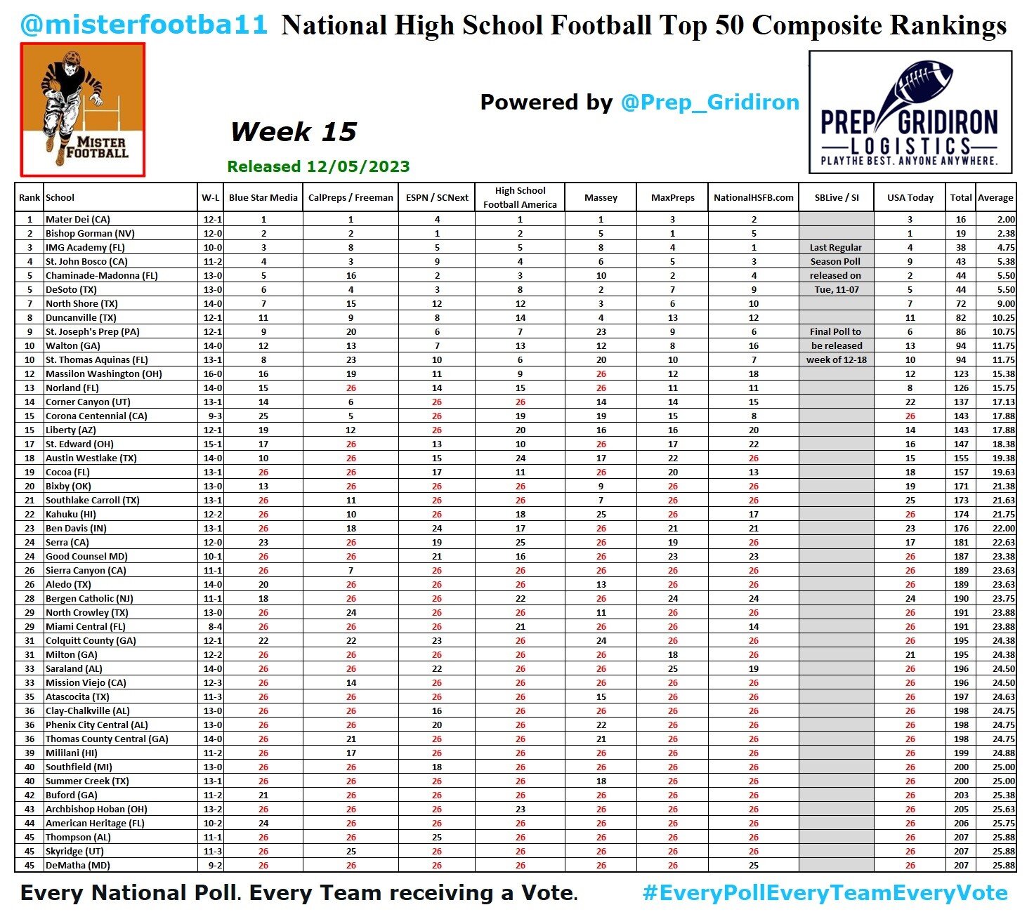 Mr. Football's Top 50 Composite Poll for the Week of 12/5/23 - Varsity ...