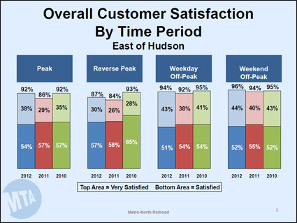 Customers Report Satisfaction with MTA Services - New York City Subway ...