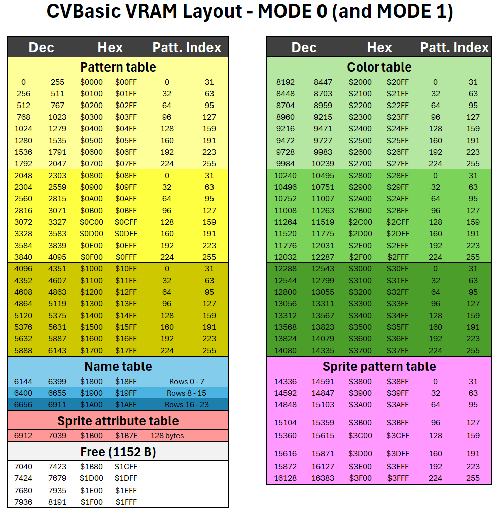 CVBasic default VRAM layout / memory map - ColecoVision Programming ...