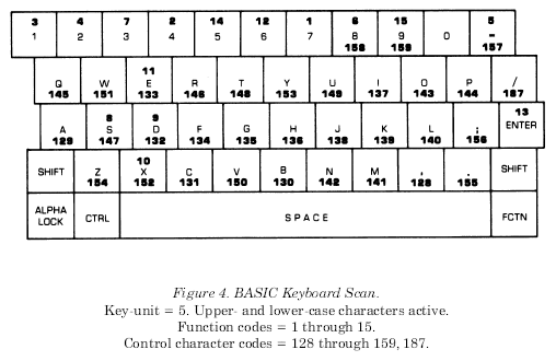 Guide for TI99 keyboard ASCII return codes, from console ROM - TI-99/4A ...